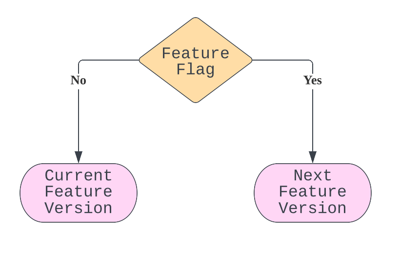 Feature Flag Considerations in a Microservice Architecture | LaunchDarkly